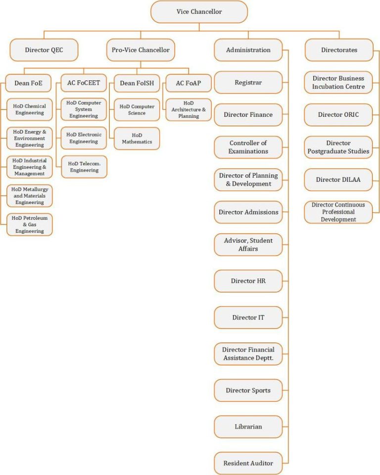 Organogram – Dawood University of Engineering & Technology Karachi